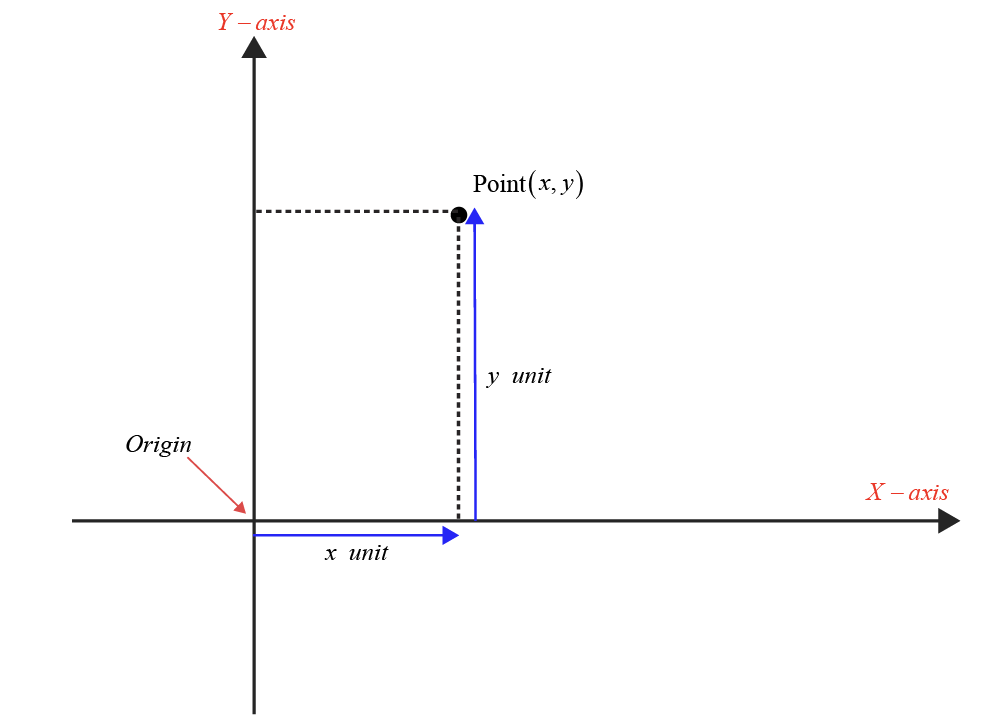 Introduction to Coordinate Geometry - Matherama